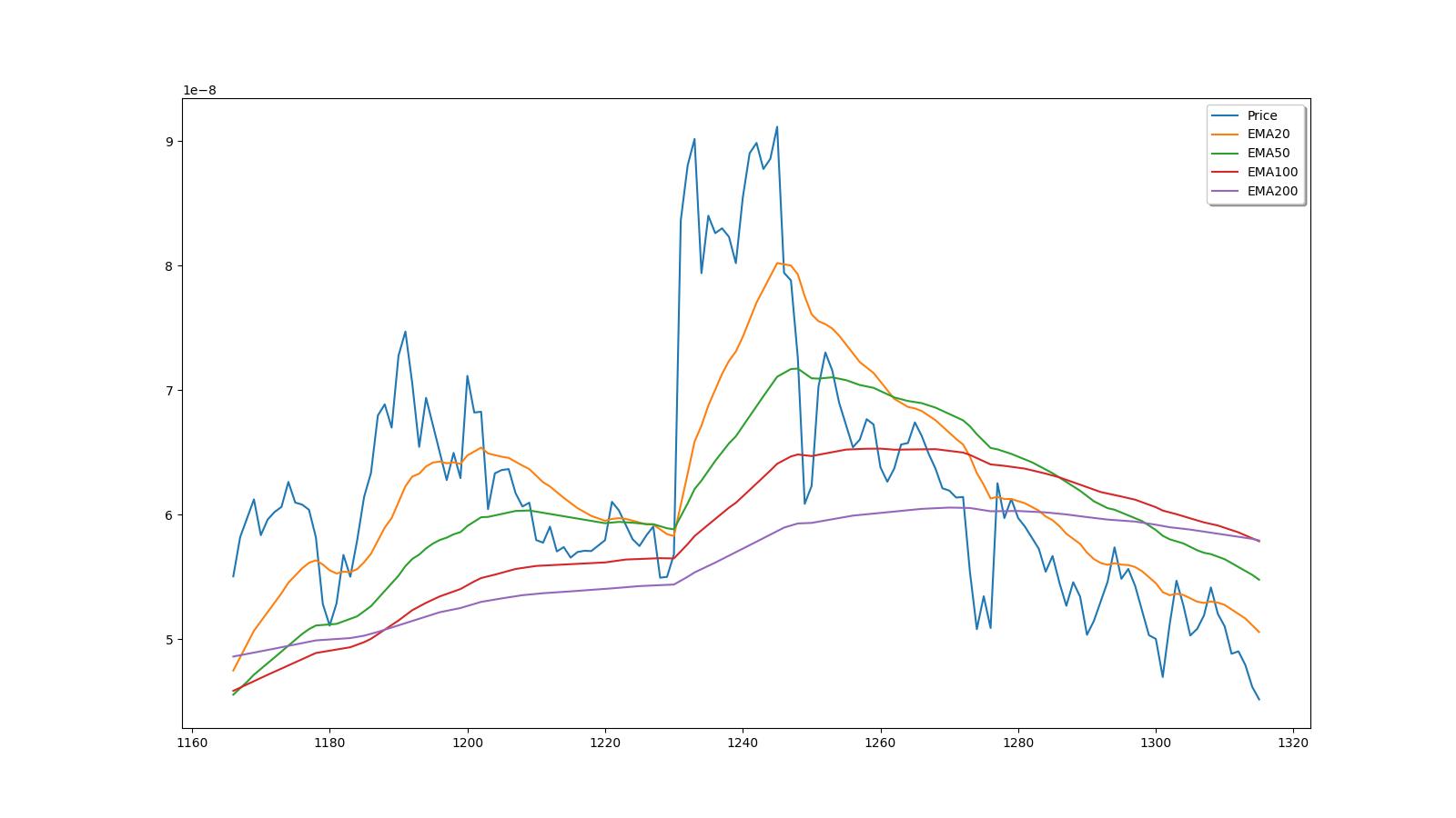 A Hunters Dream Exponential Moving Averages