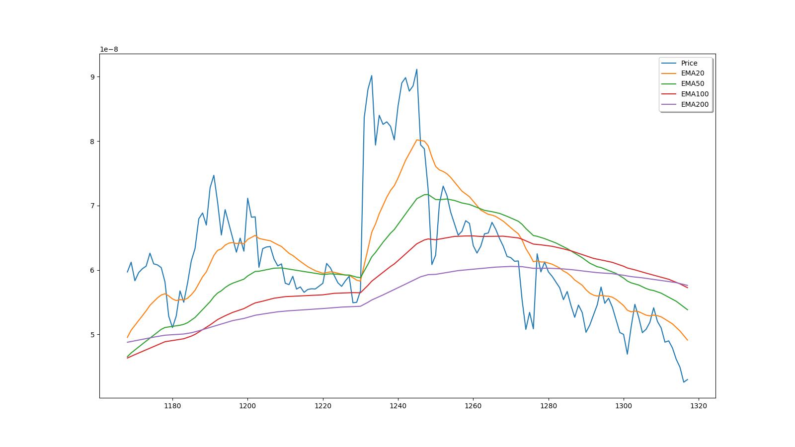A Hunters Dream Exponential Moving Averages