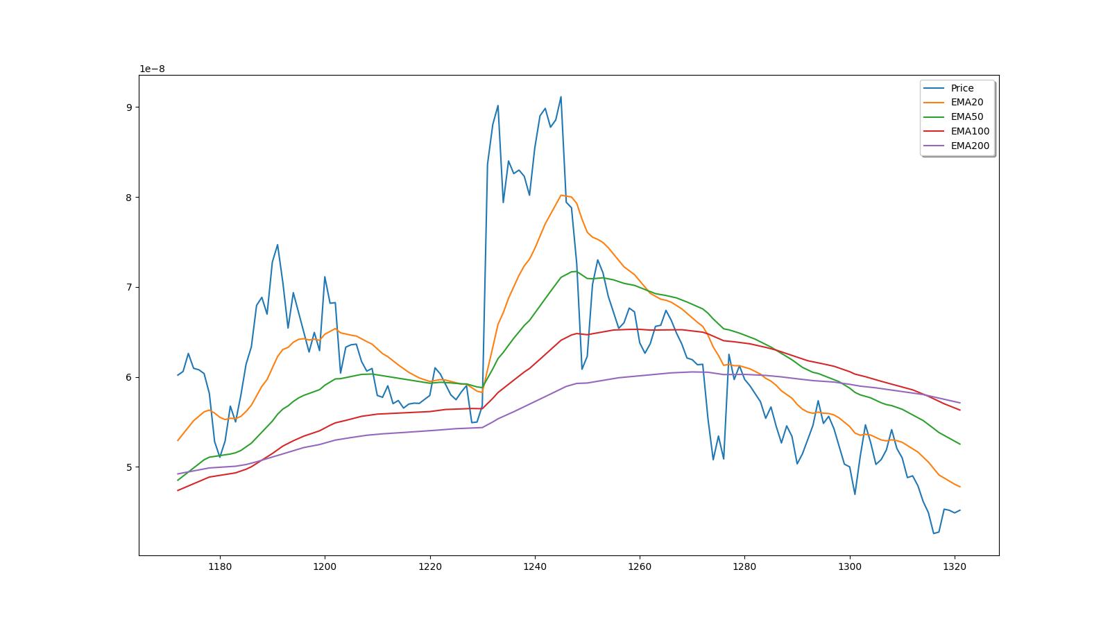 A Hunters Dream Exponential Moving Averages