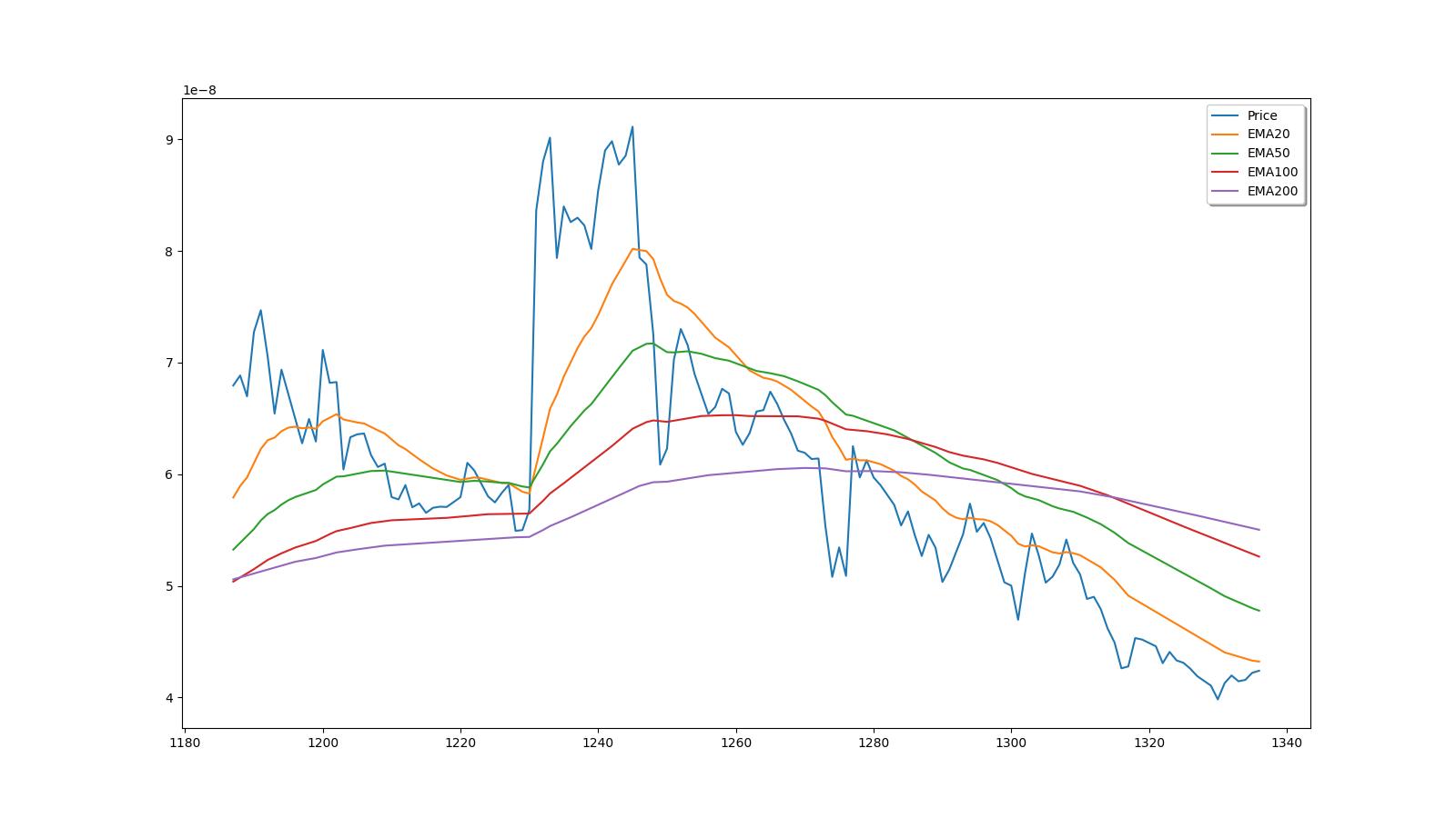 A Hunters Dream Exponential Moving Averages