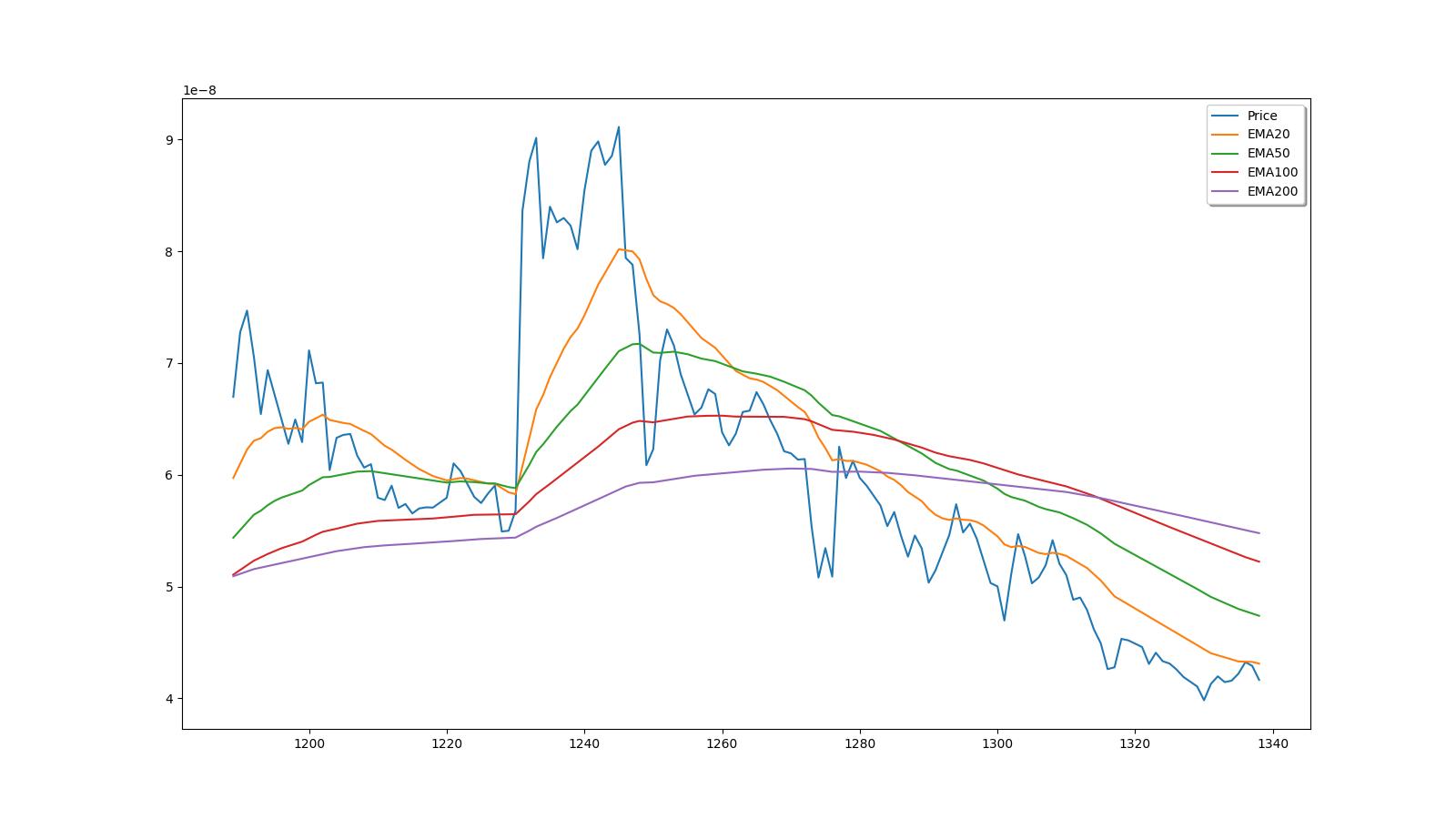 A Hunters Dream Exponential Moving Averages
