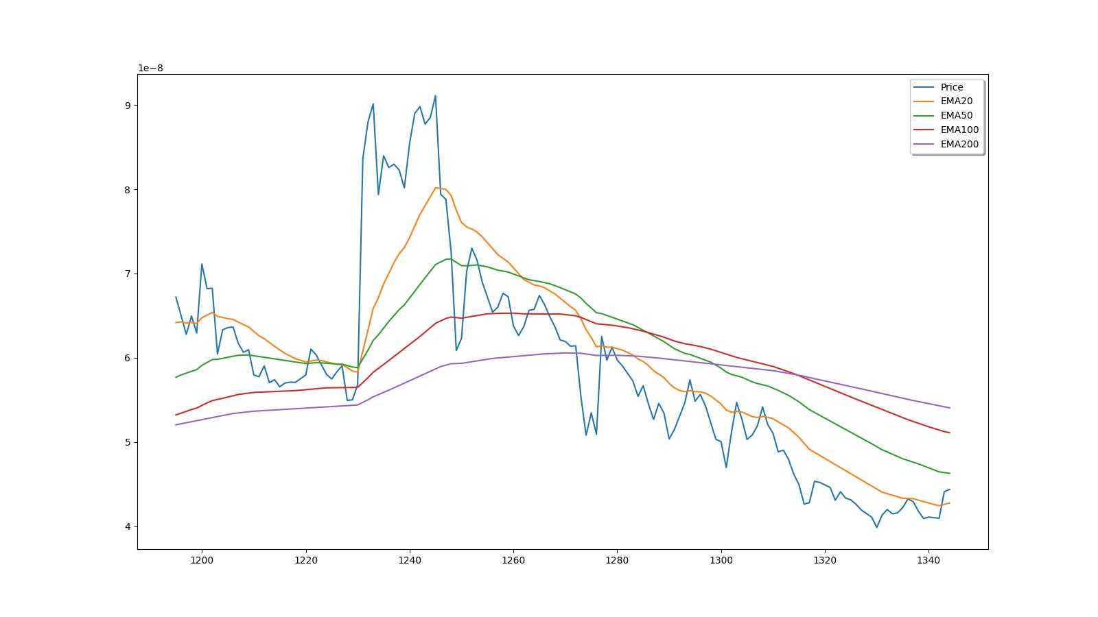 A Hunters Dream Exponential Moving Averages