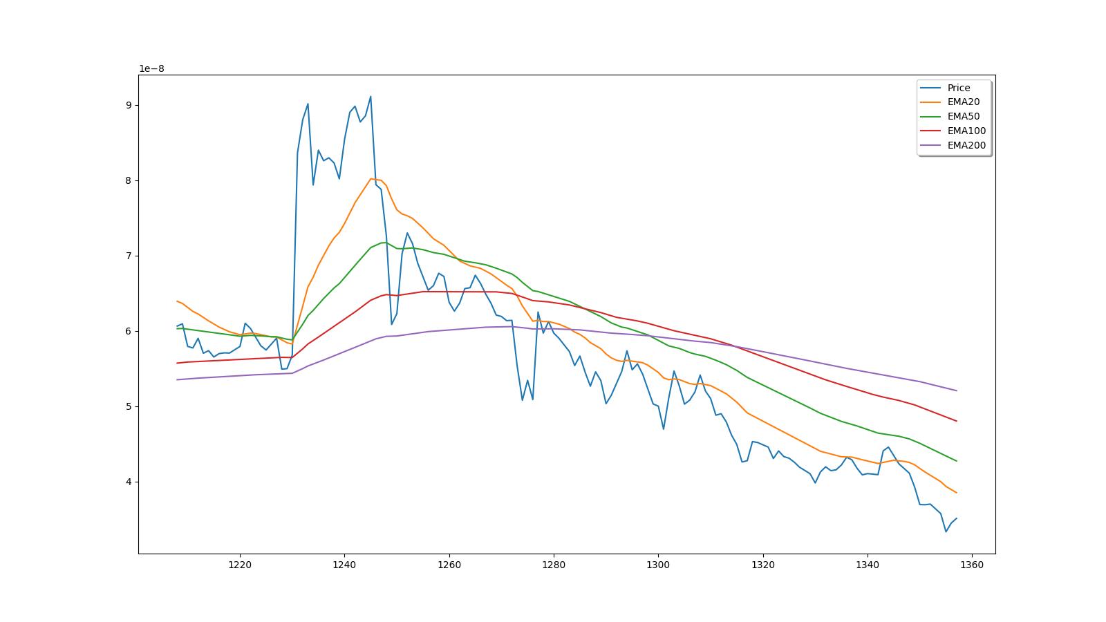 A Hunters Dream Exponential Moving Averages