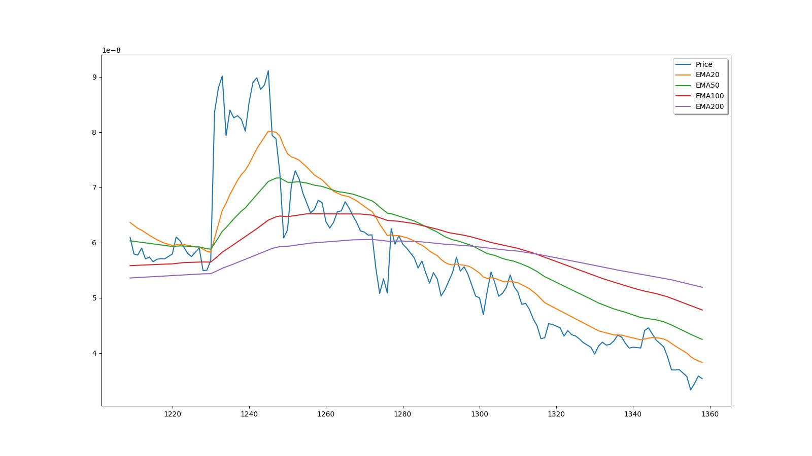 A Hunters Dream Exponential Moving Averages