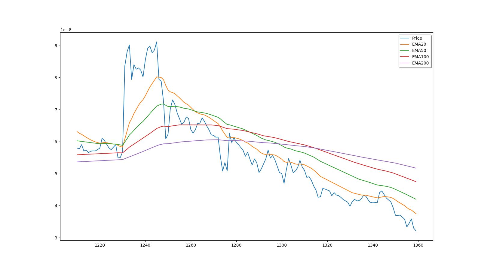A Hunters Dream Exponential Moving Averages