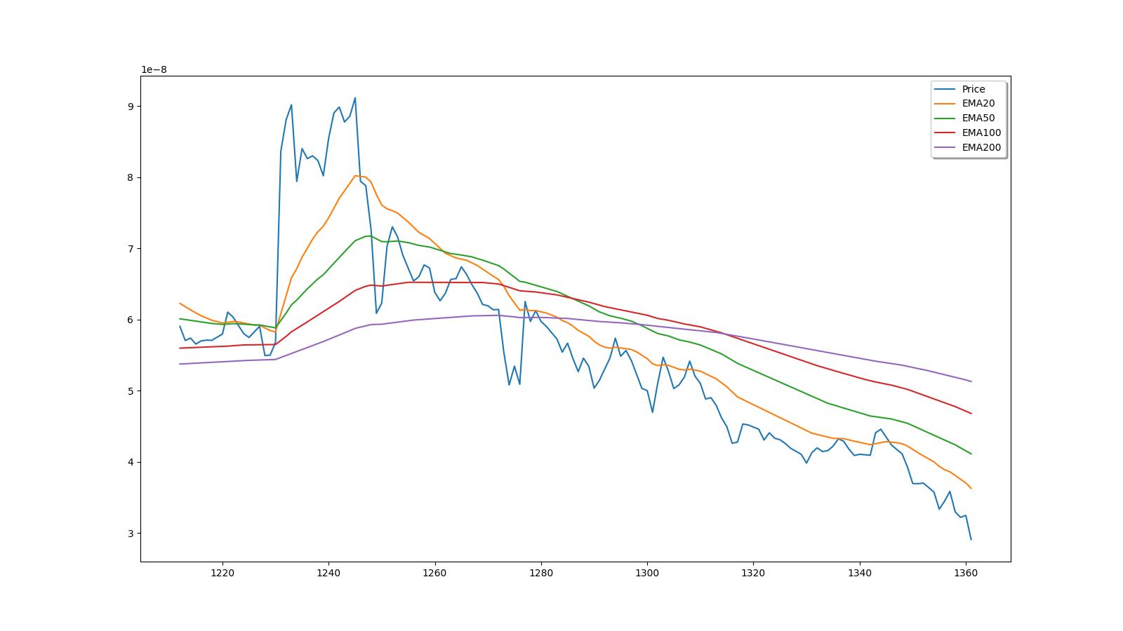 A Hunters Dream Exponential Moving Averages