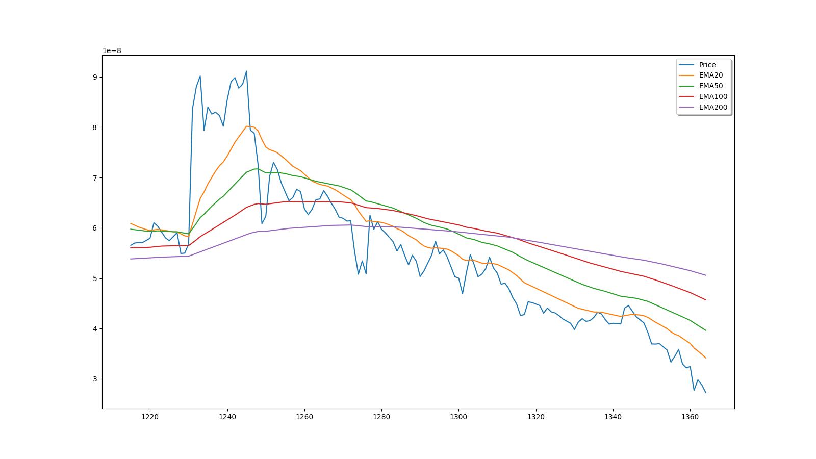 A Hunters Dream Exponential Moving Averages
