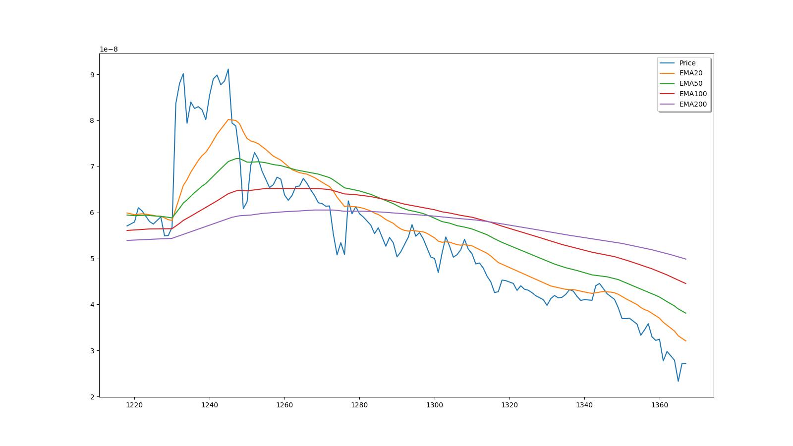 A Hunters Dream Exponential Moving Averages