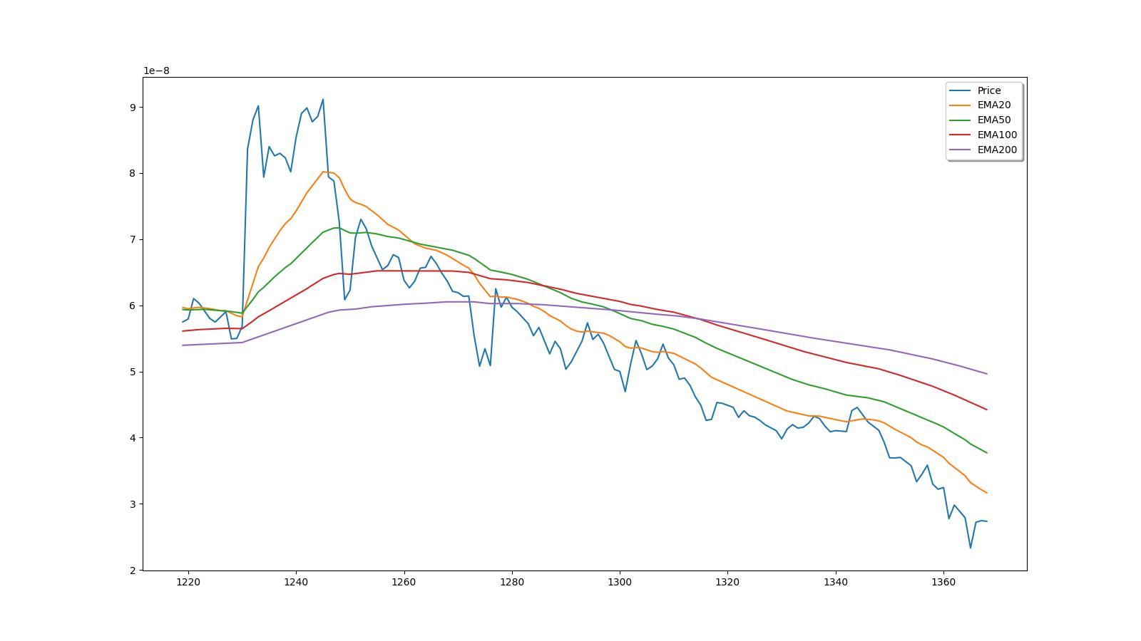 A Hunters Dream Exponential Moving Averages