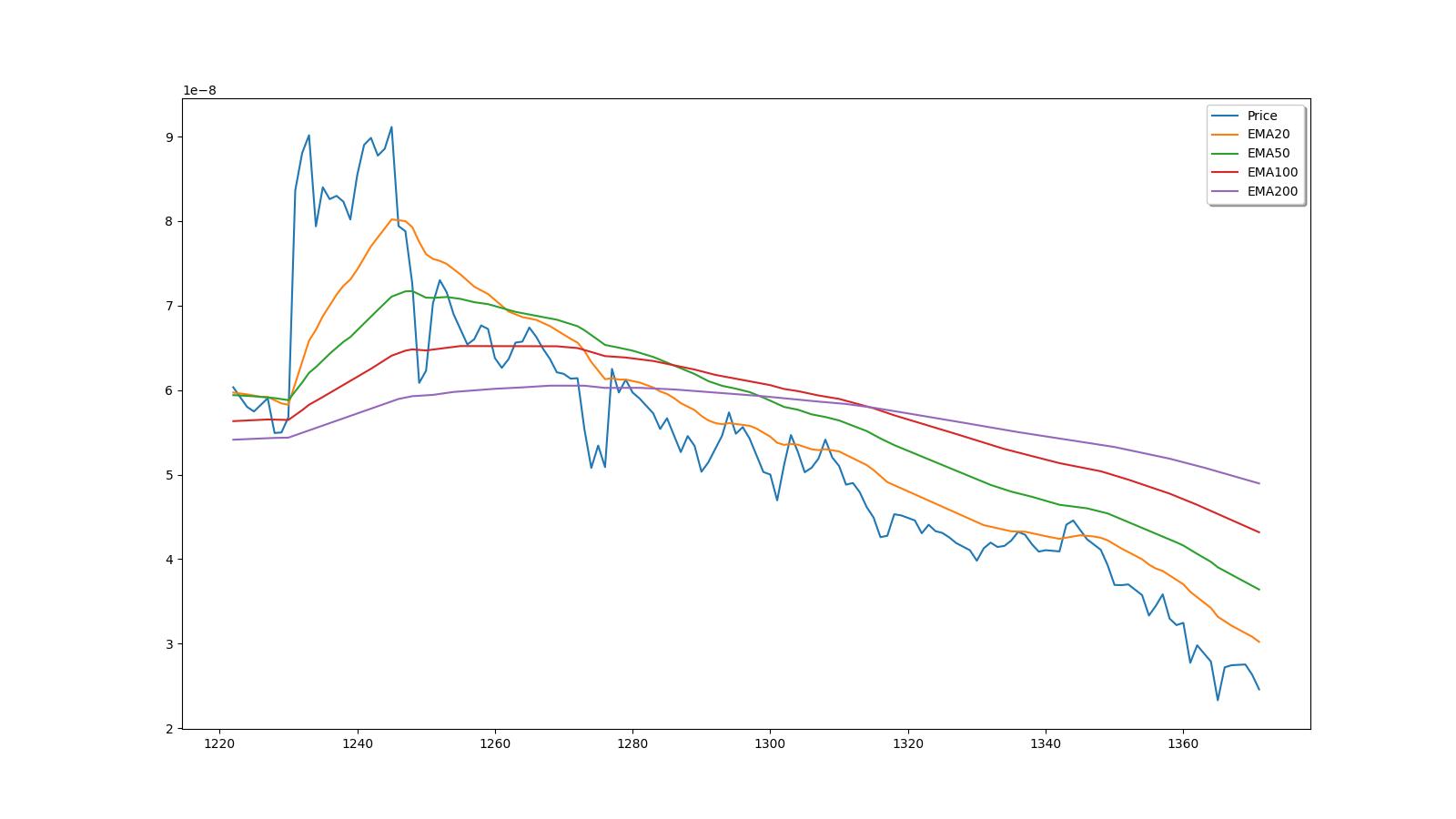 A Hunters Dream Exponential Moving Averages