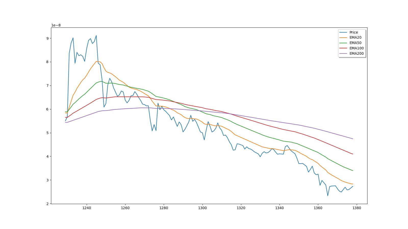 A Hunters Dream Exponential Moving Averages