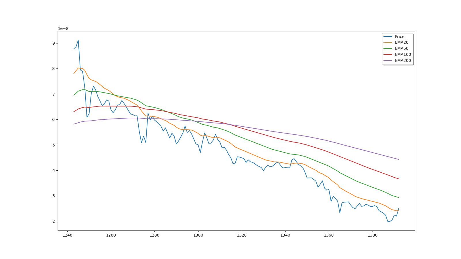 A Hunters Dream Exponential Moving Averages