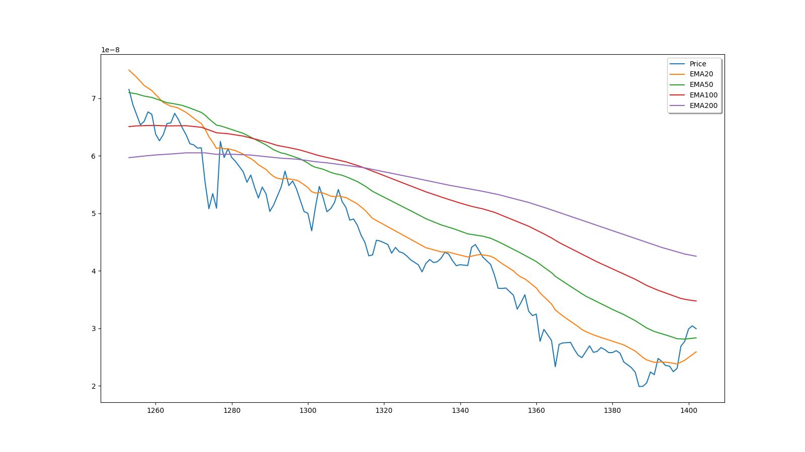 A Hunters Dream Exponential Moving Averages