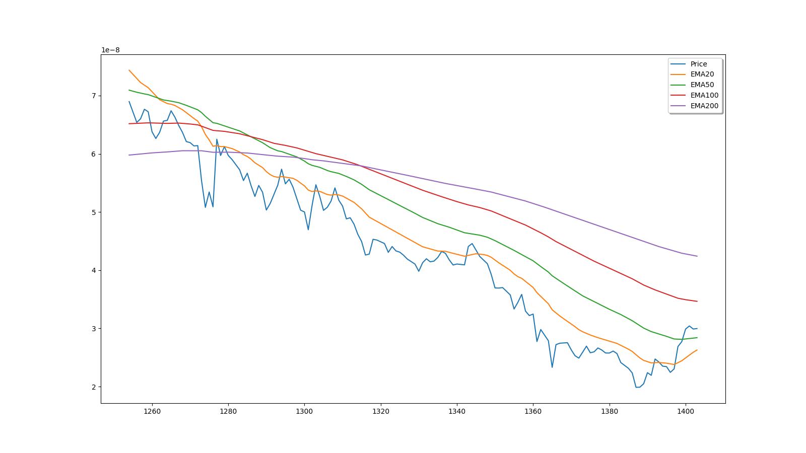 A Hunters Dream Exponential Moving Averages
