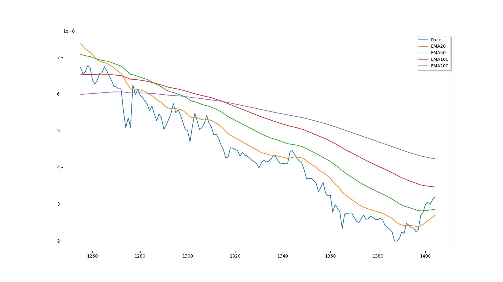 A Hunters Dream Exponential Moving Averages