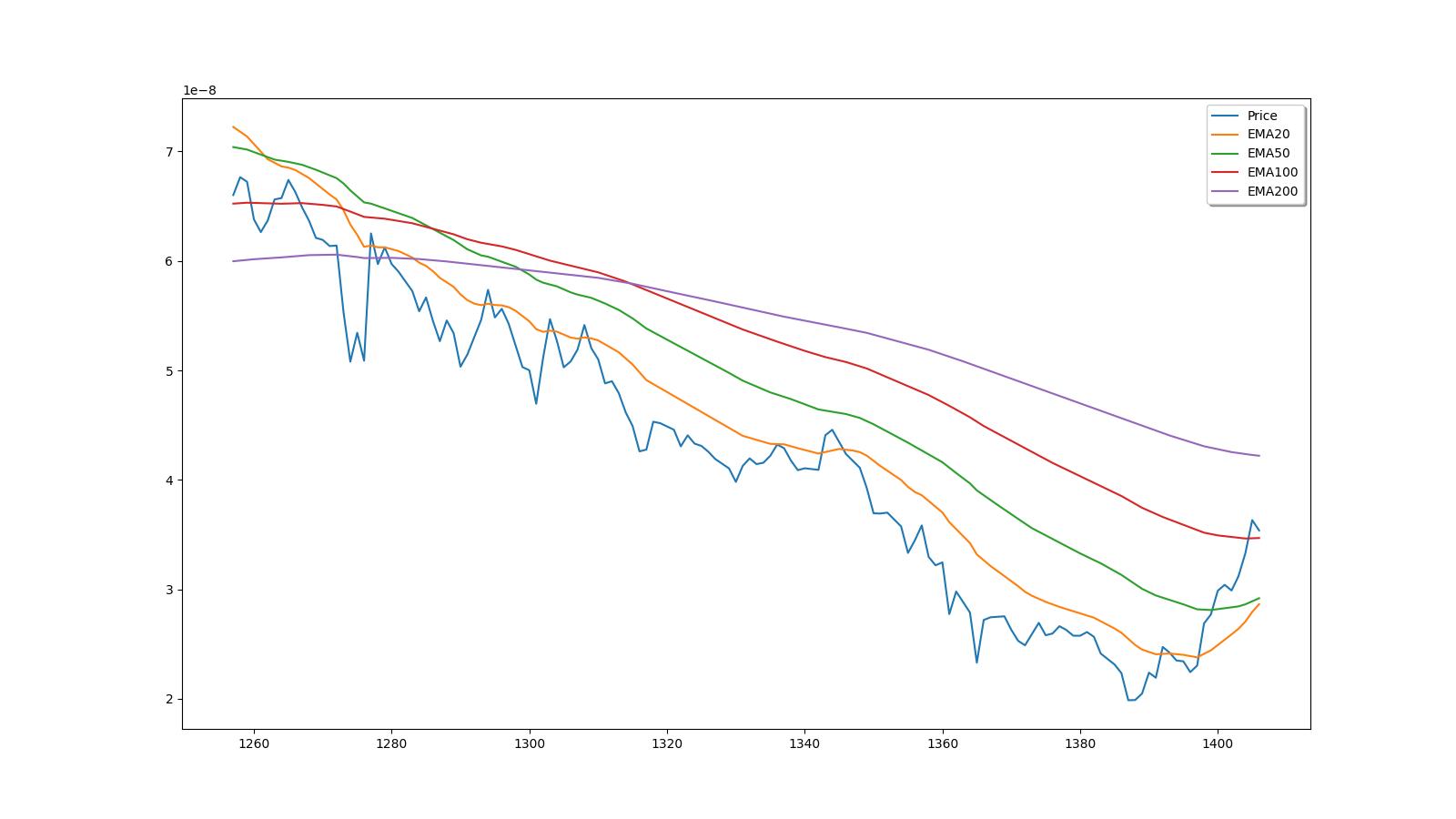 A Hunters Dream Exponential Moving Averages