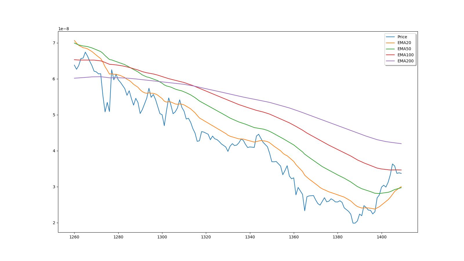 A Hunters Dream Exponential Moving Averages