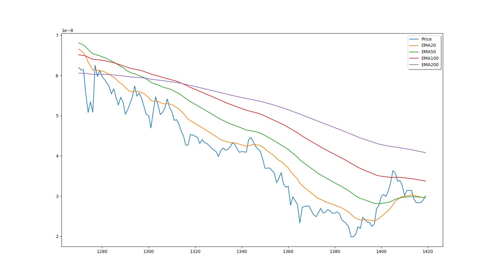A Hunters Dream Exponential Moving Averages