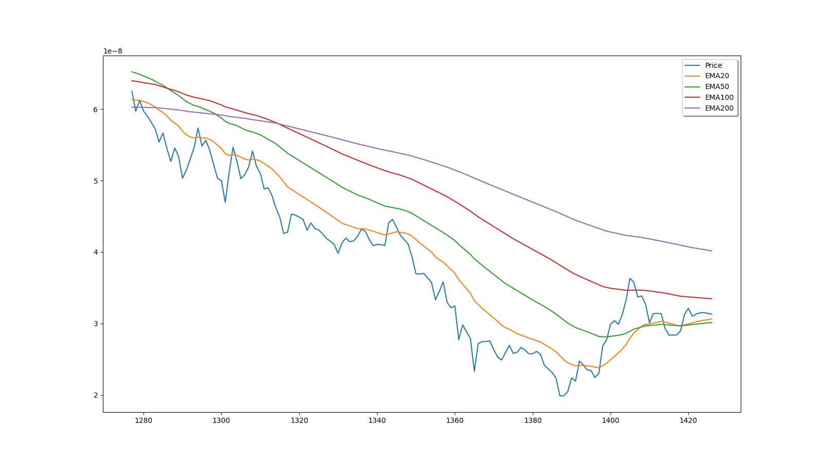 A Hunters Dream Exponential Moving Averages