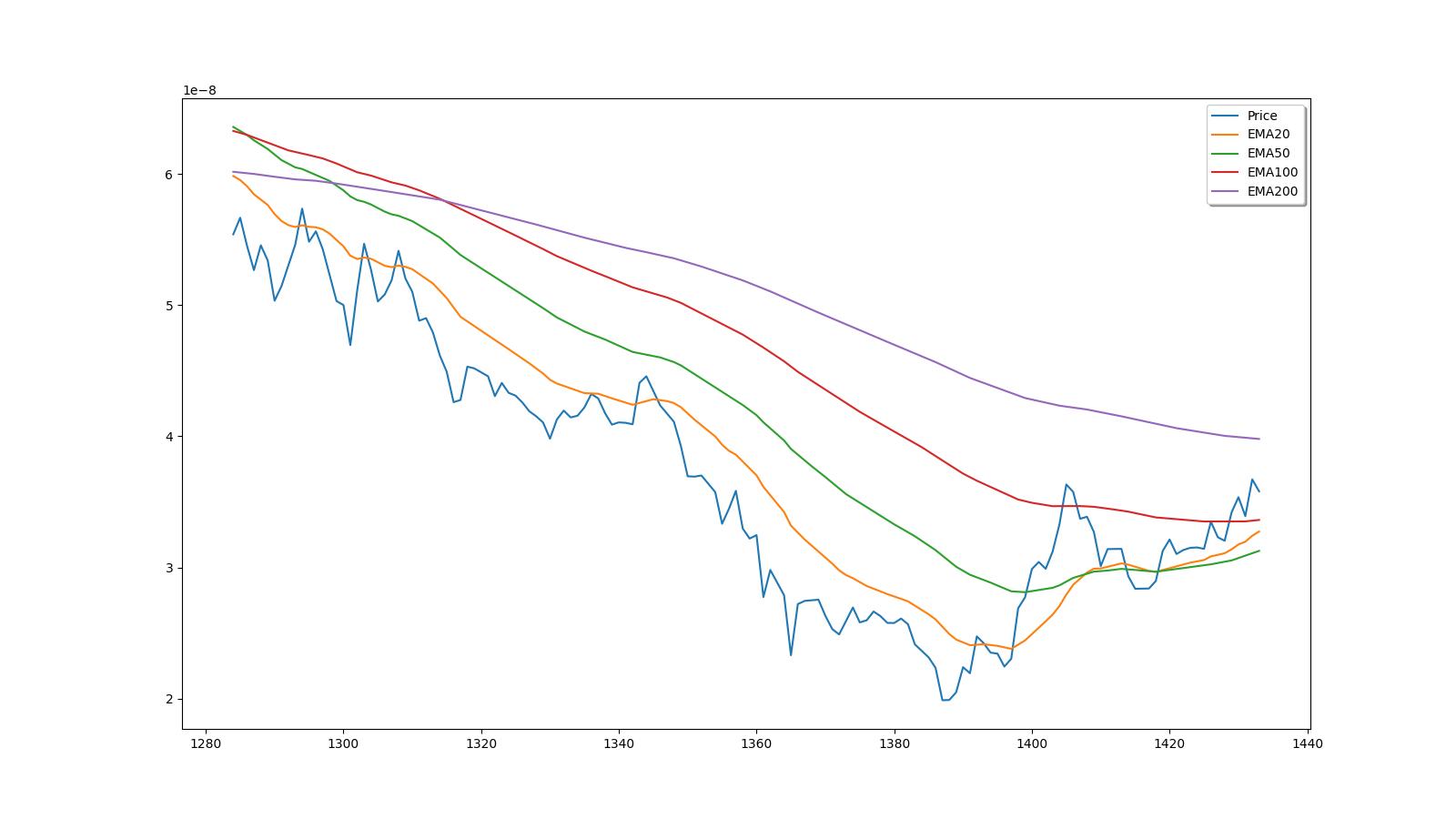 A Hunters Dream Exponential Moving Averages
