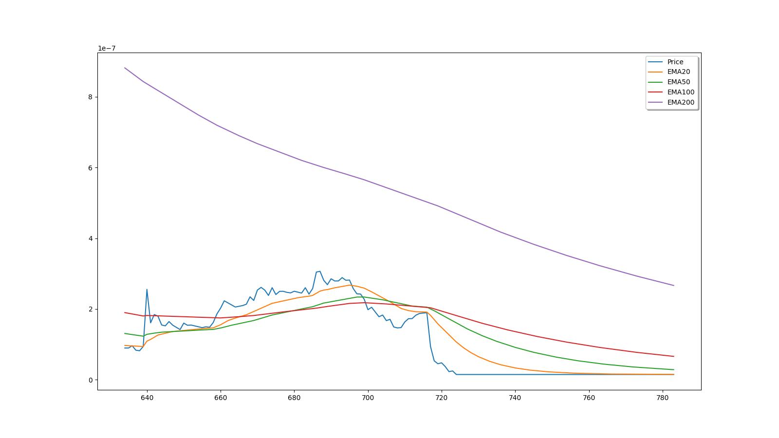 A.I.Earn Exponential Moving Averages