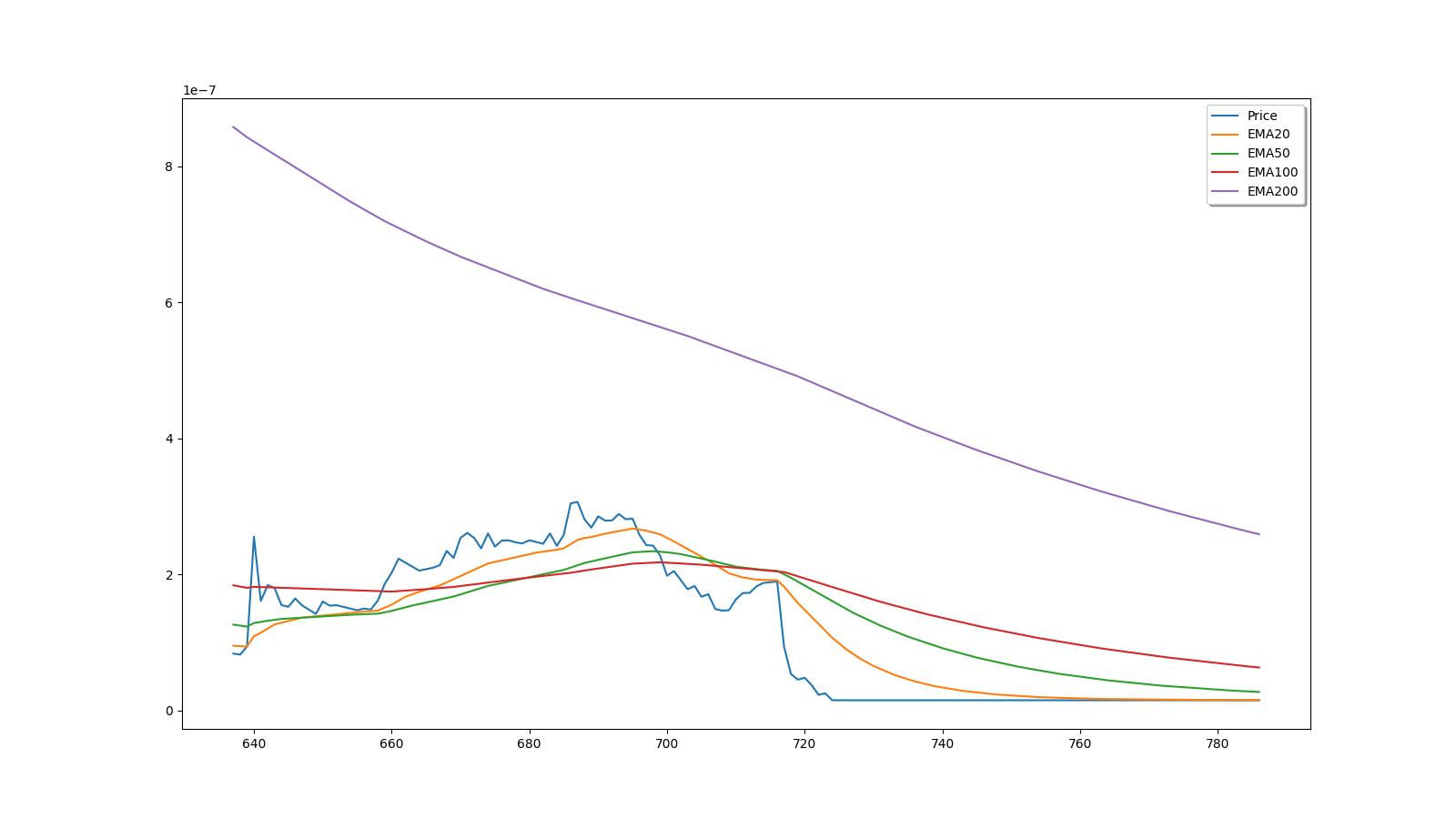 A.I.Earn Exponential Moving Averages