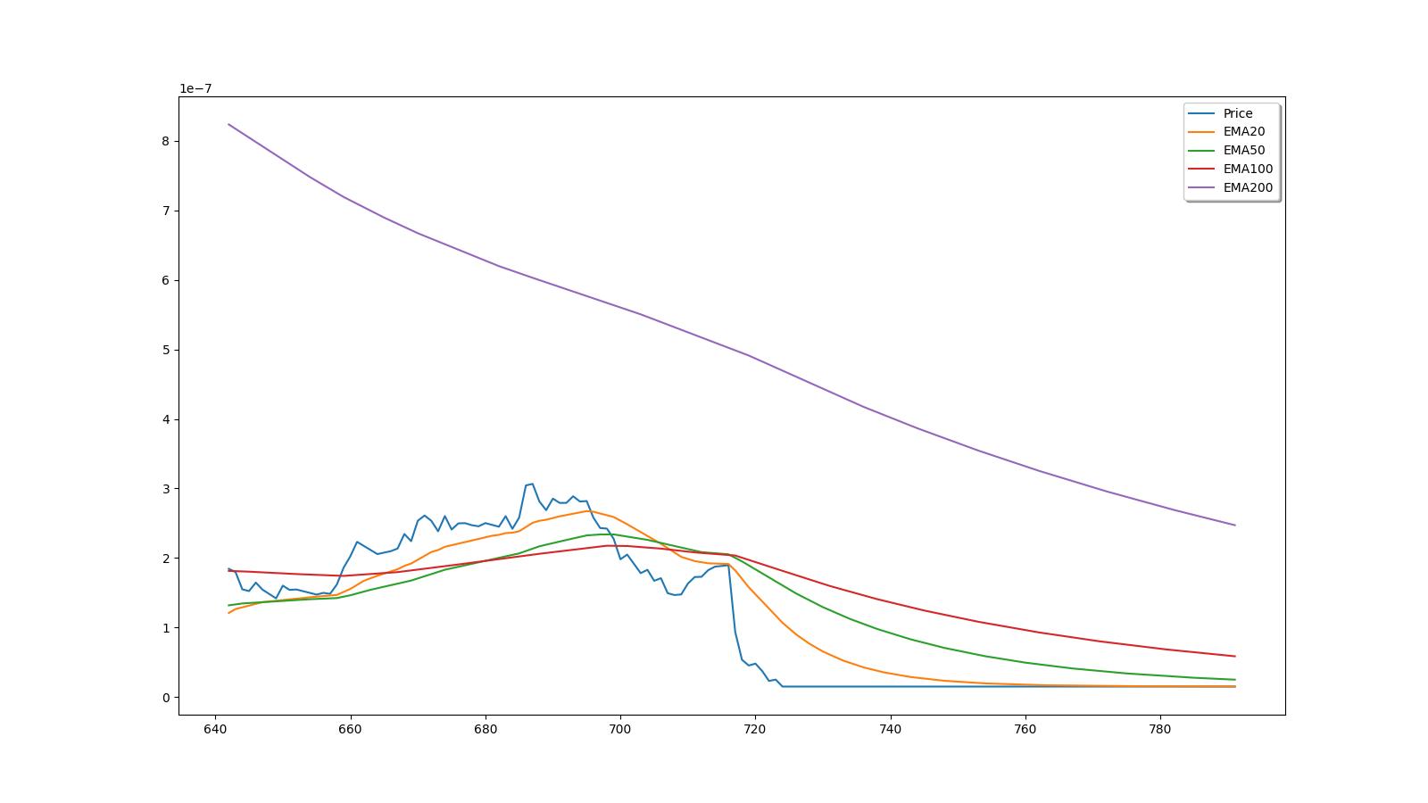A.I.Earn Exponential Moving Averages