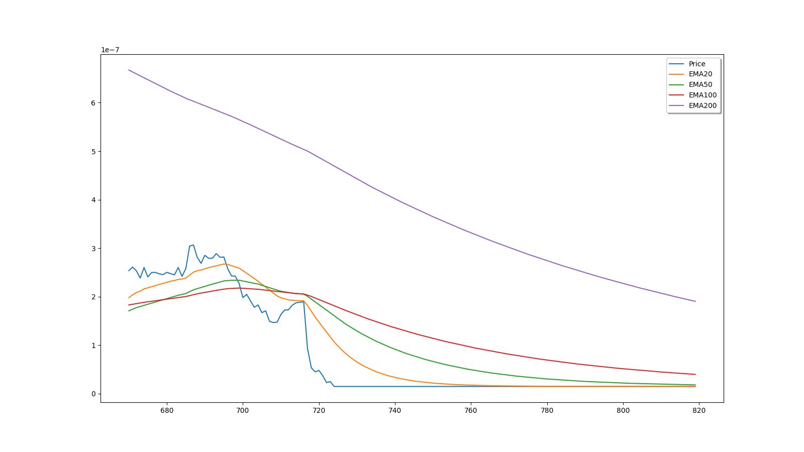A.I.Earn Exponential Moving Averages