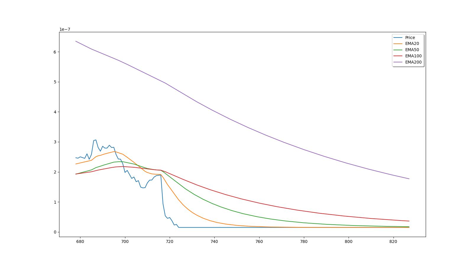 A.I.Earn Exponential Moving Averages