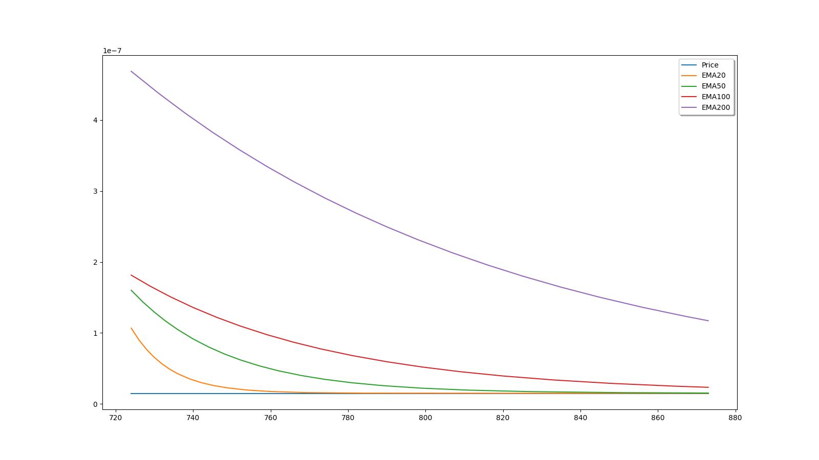 A.I.Earn Exponential Moving Averages