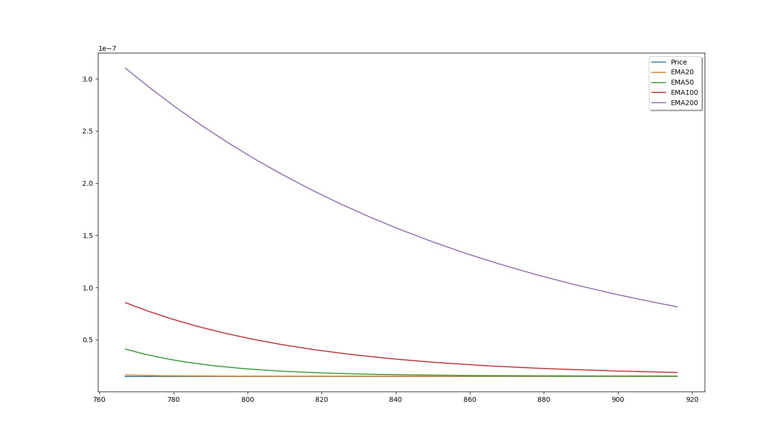 A.I.Earn Exponential Moving Averages