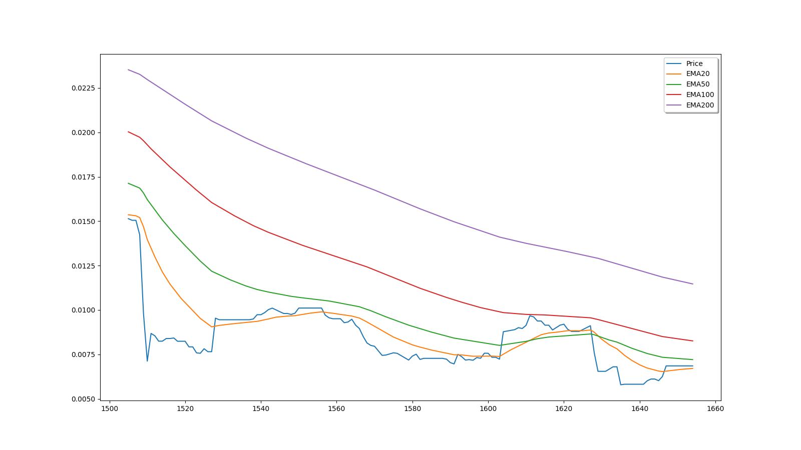 A2DAO Exponential Moving Averages