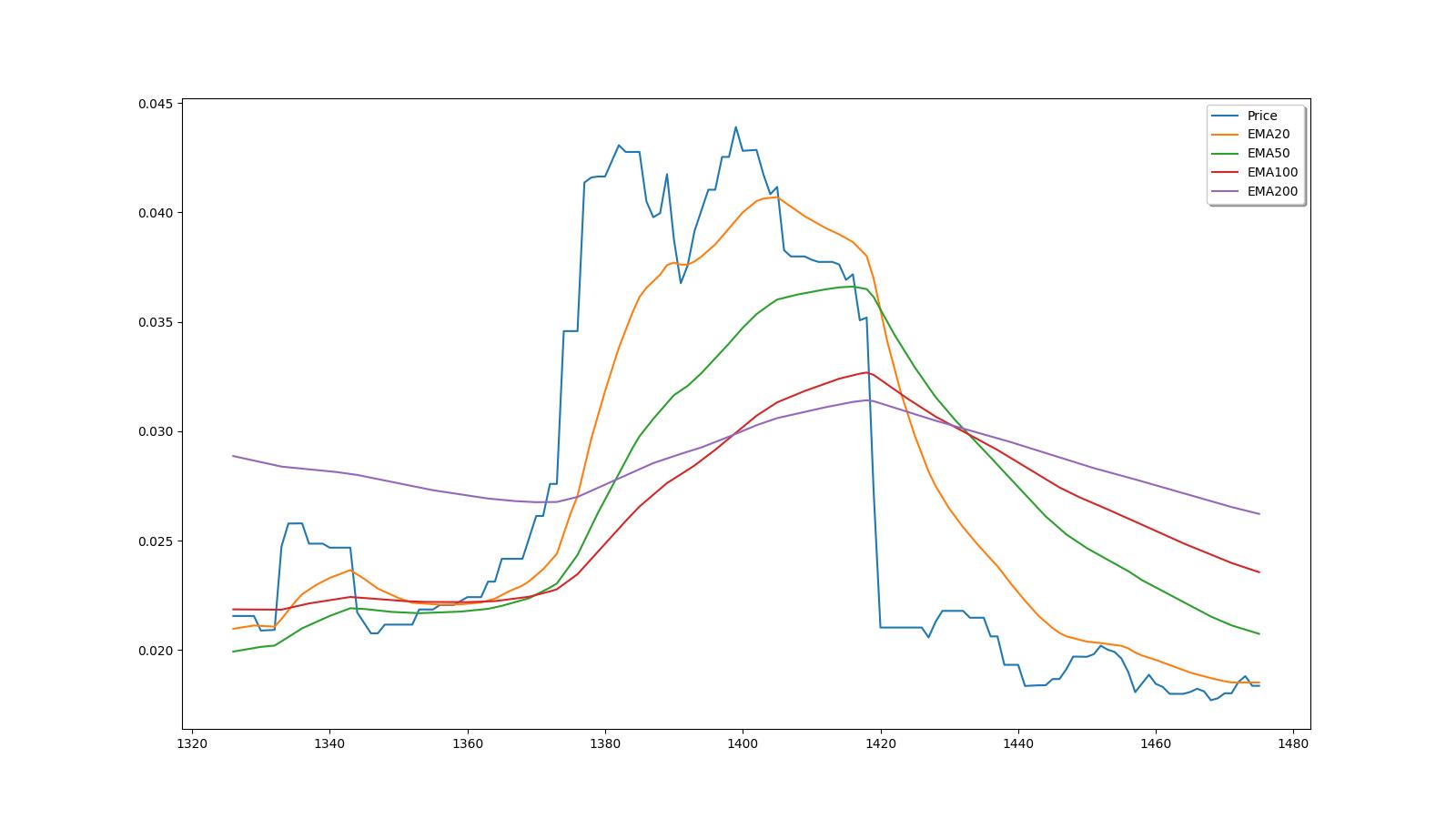 A2DAO Exponential Moving Averages