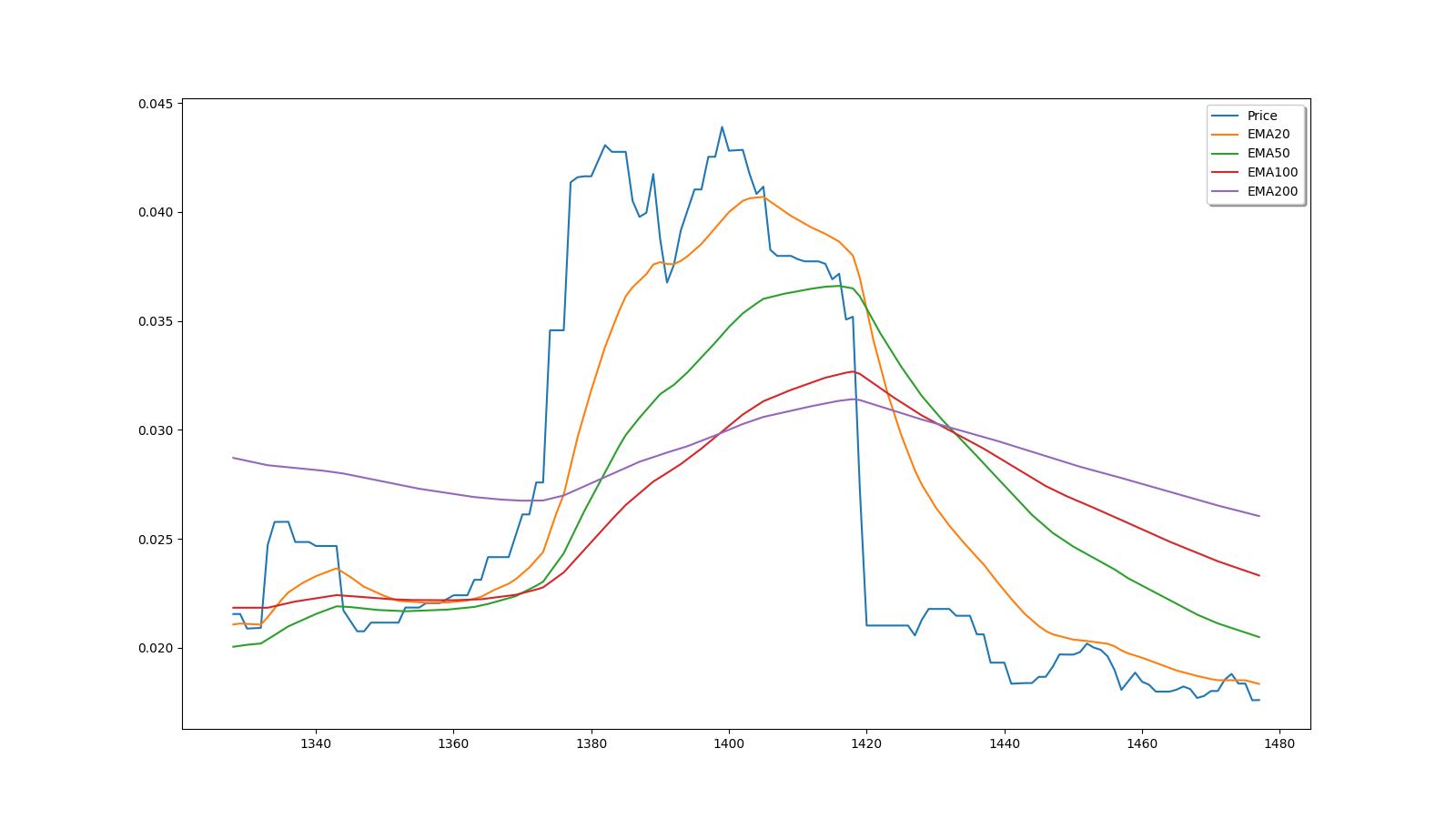 A2DAO Exponential Moving Averages