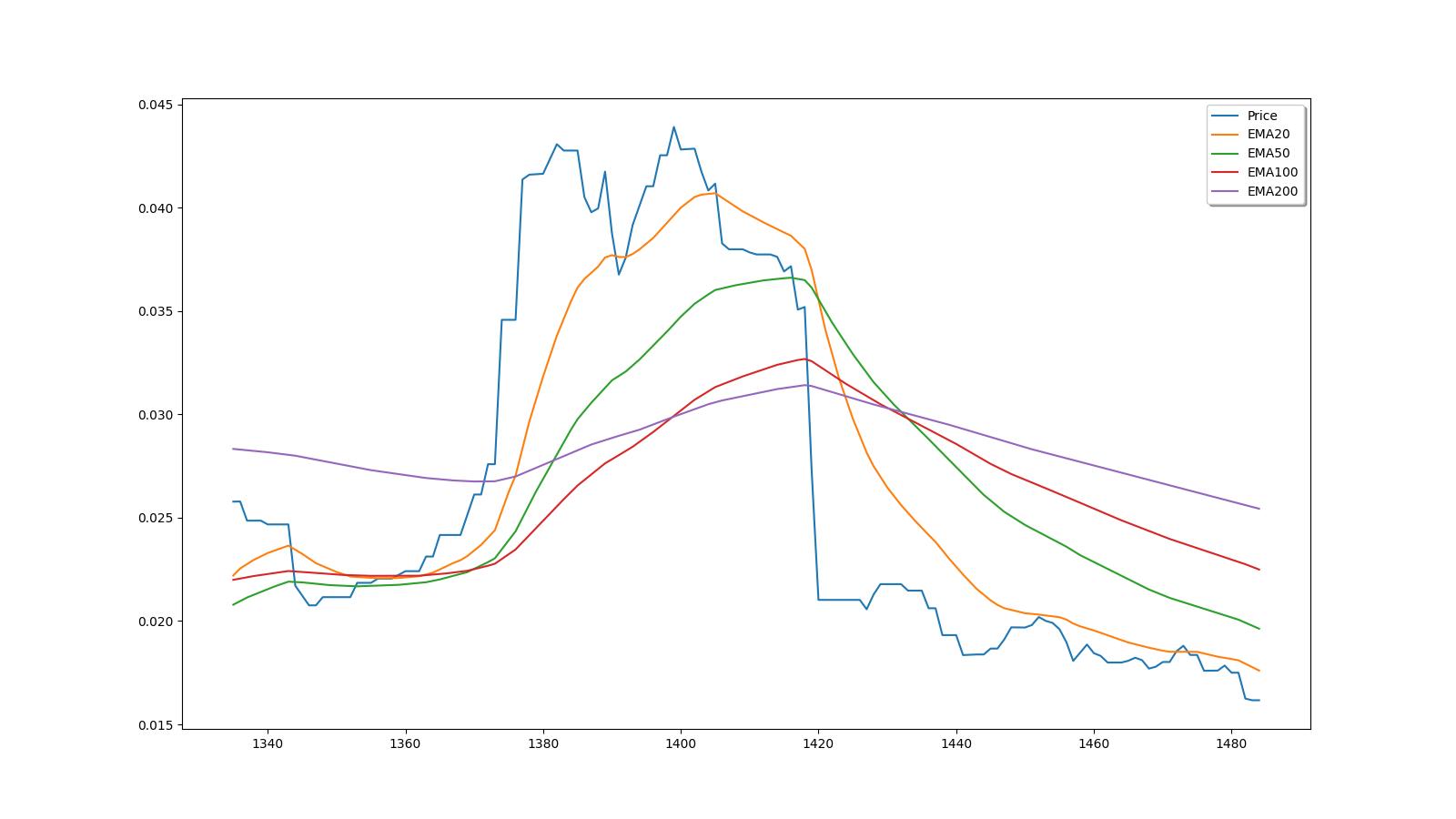 A2DAO Exponential Moving Averages