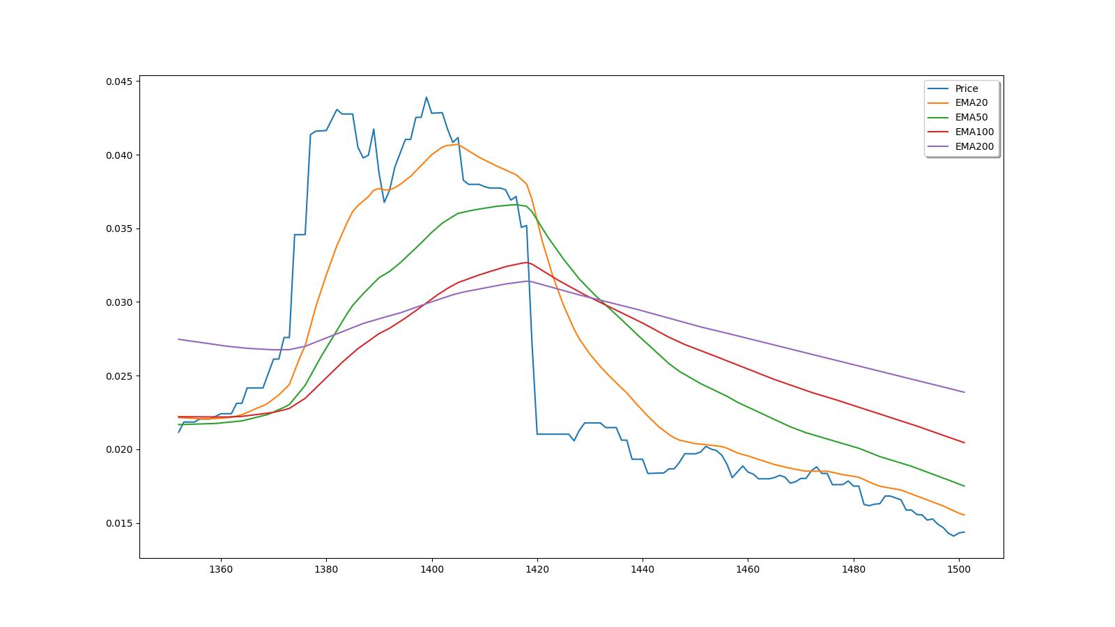 A2DAO Exponential Moving Averages