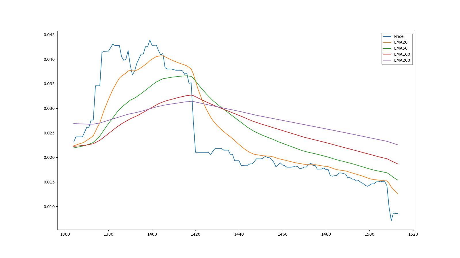 A2DAO Exponential Moving Averages