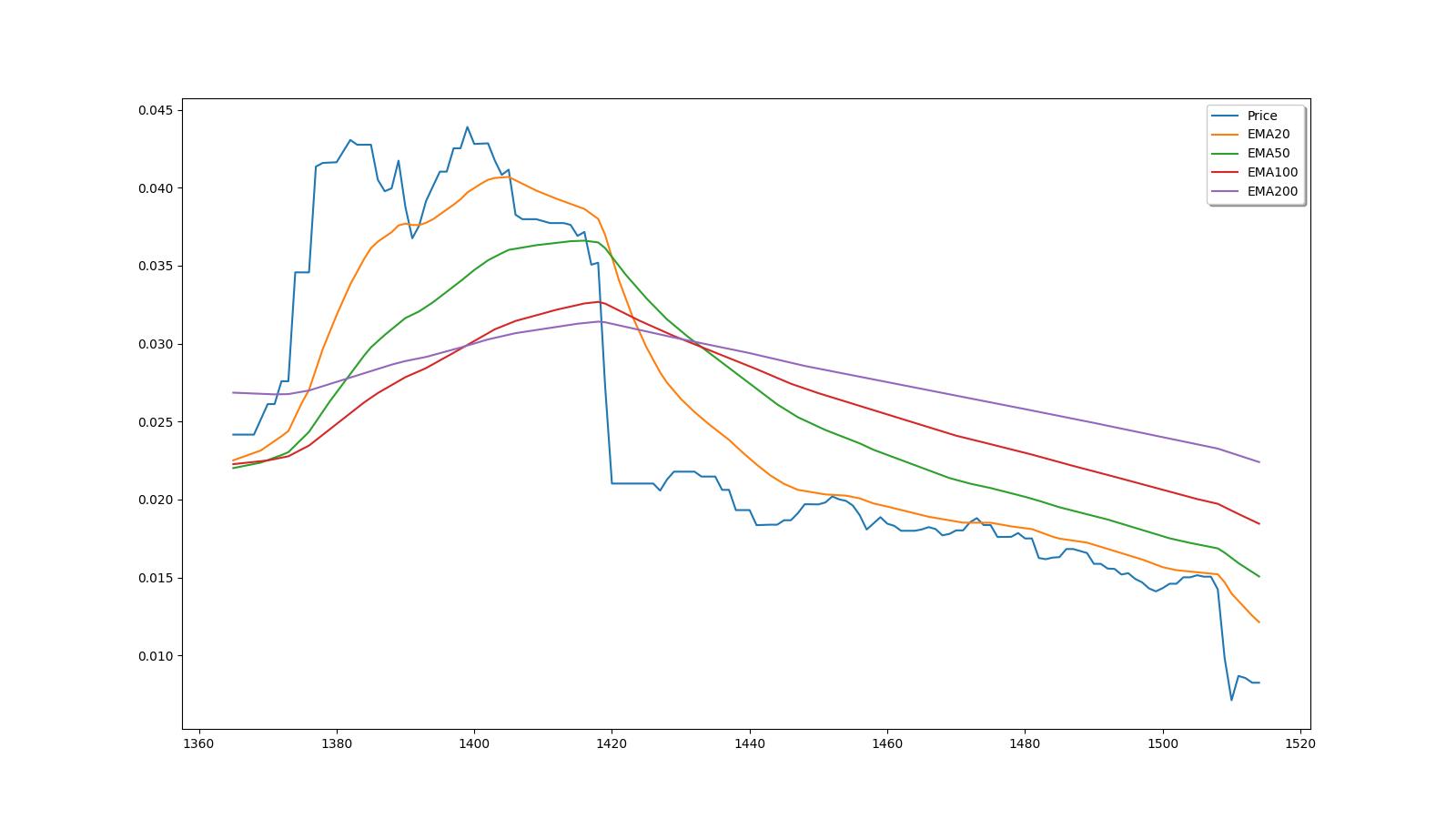 A2DAO Exponential Moving Averages