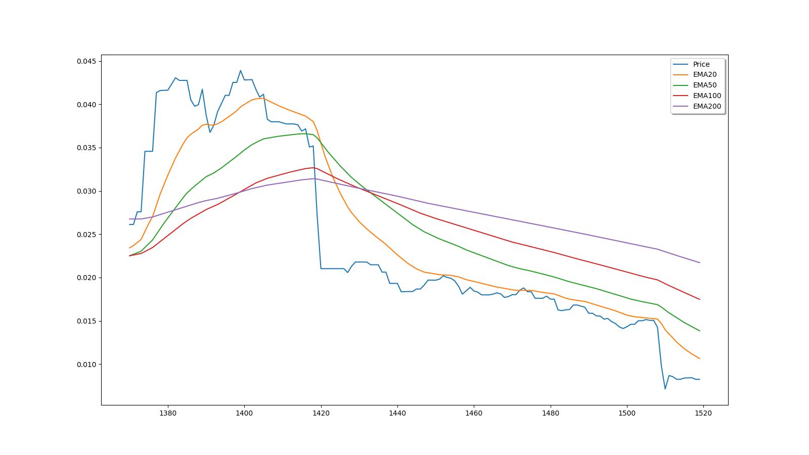 A2DAO Exponential Moving Averages
