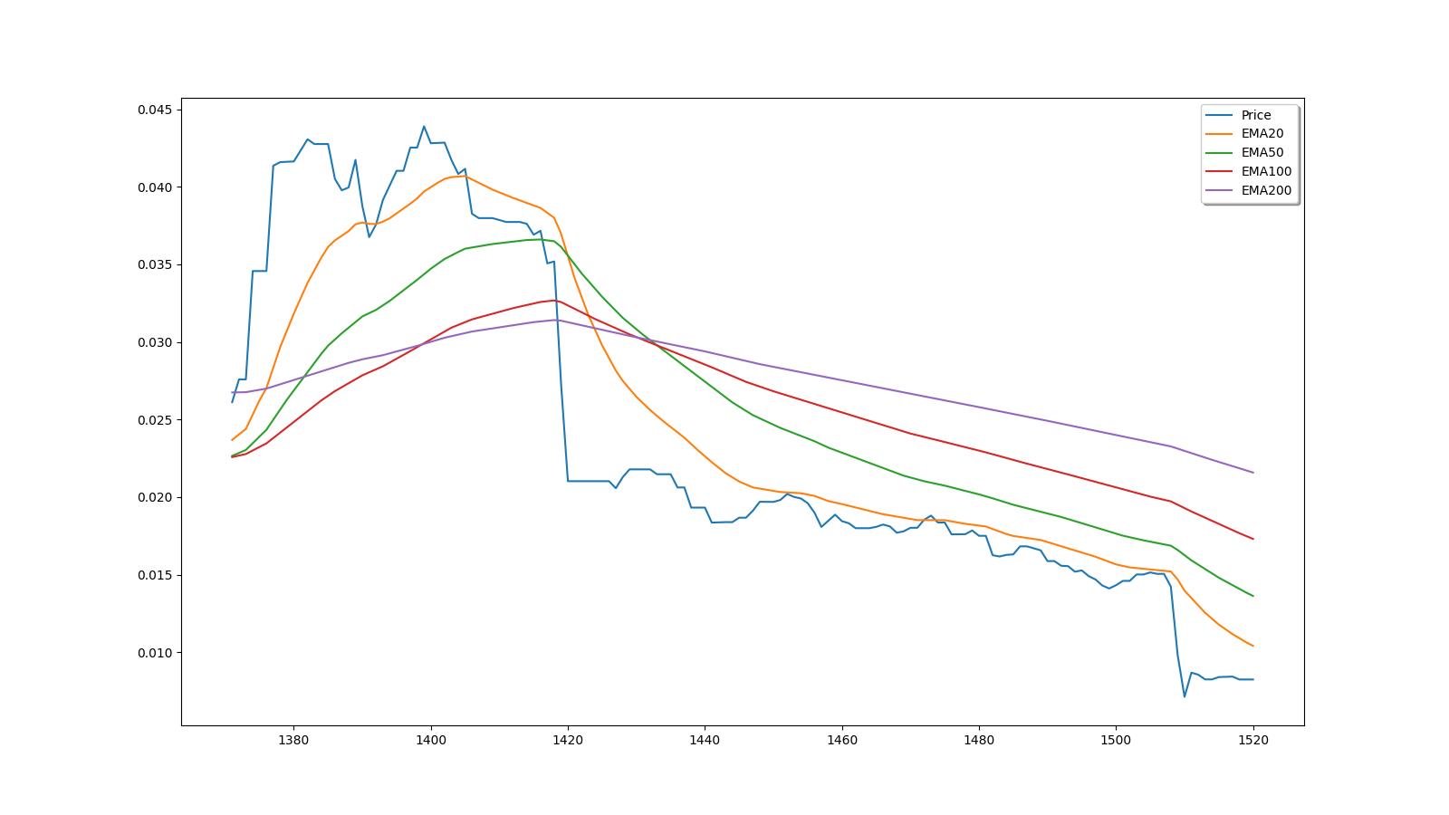 A2DAO Exponential Moving Averages