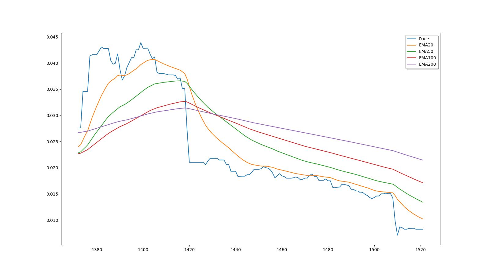 A2DAO Exponential Moving Averages