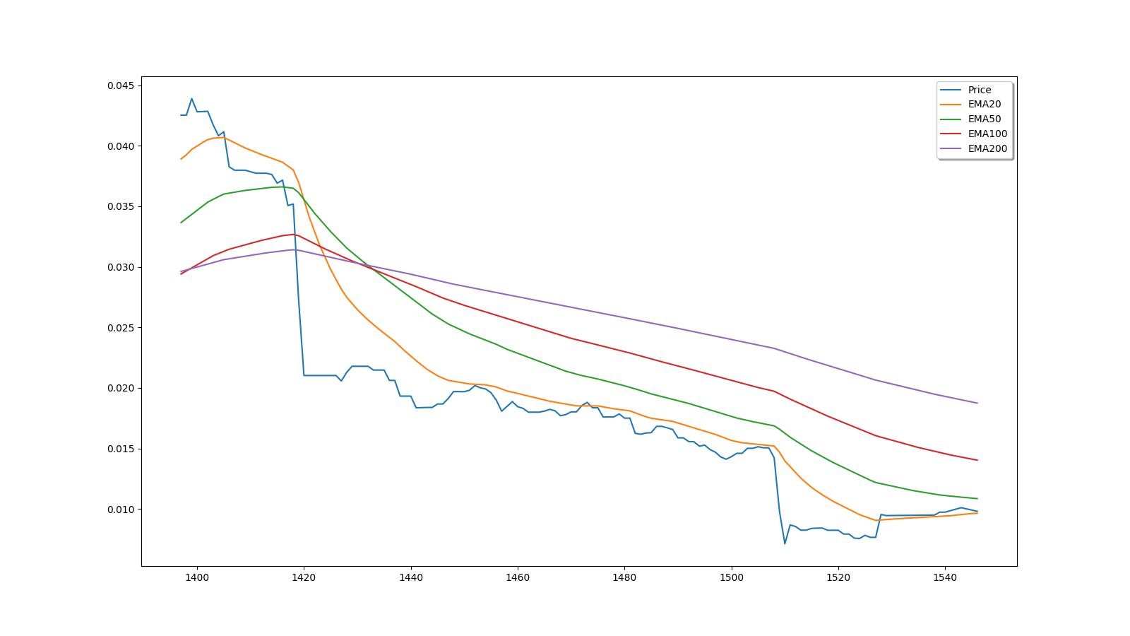 A2DAO Exponential Moving Averages