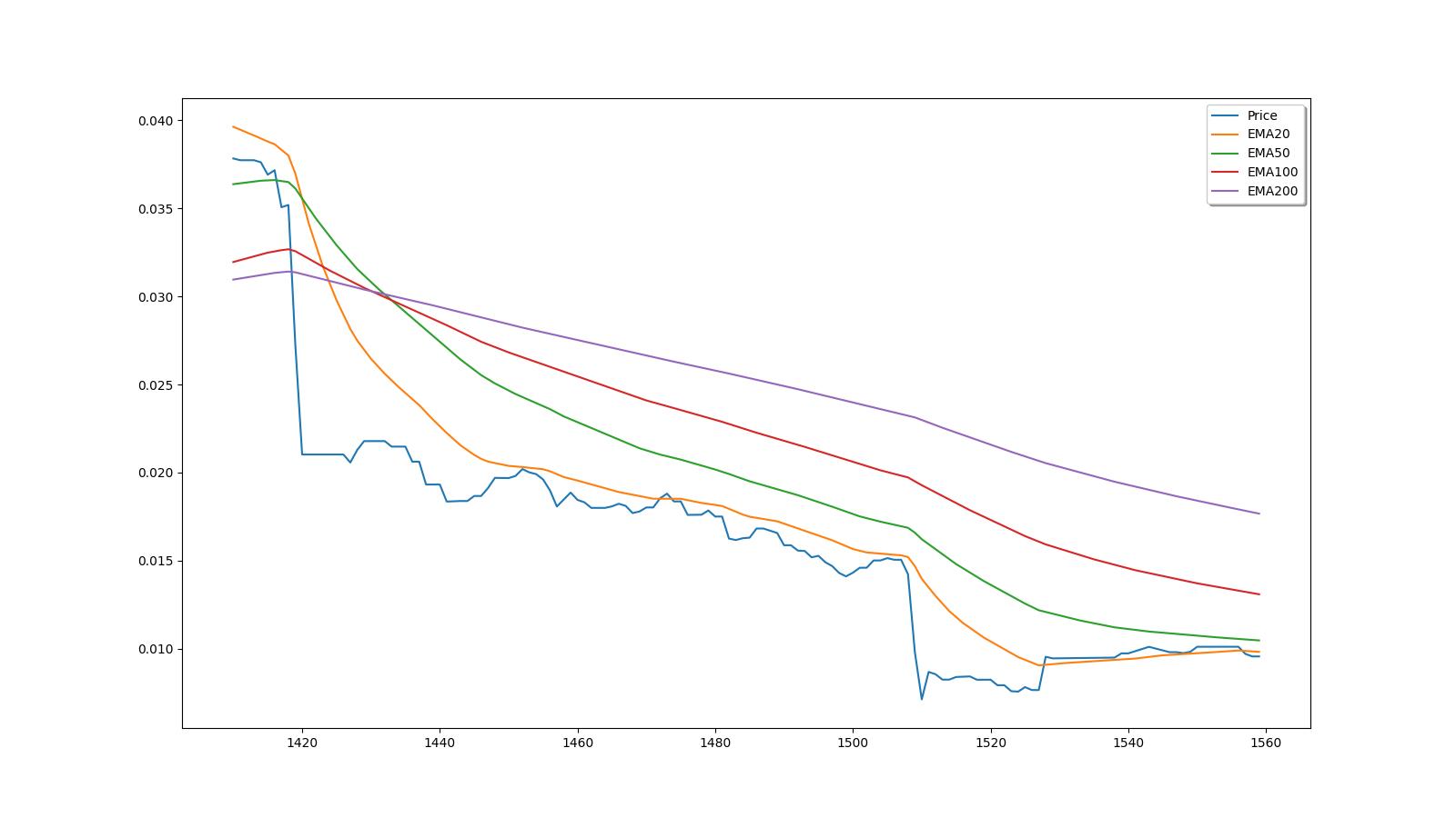 A2DAO Exponential Moving Averages