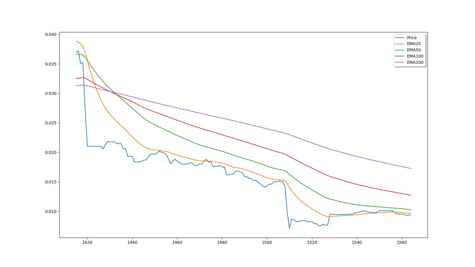 A2DAO Exponential Moving Averages