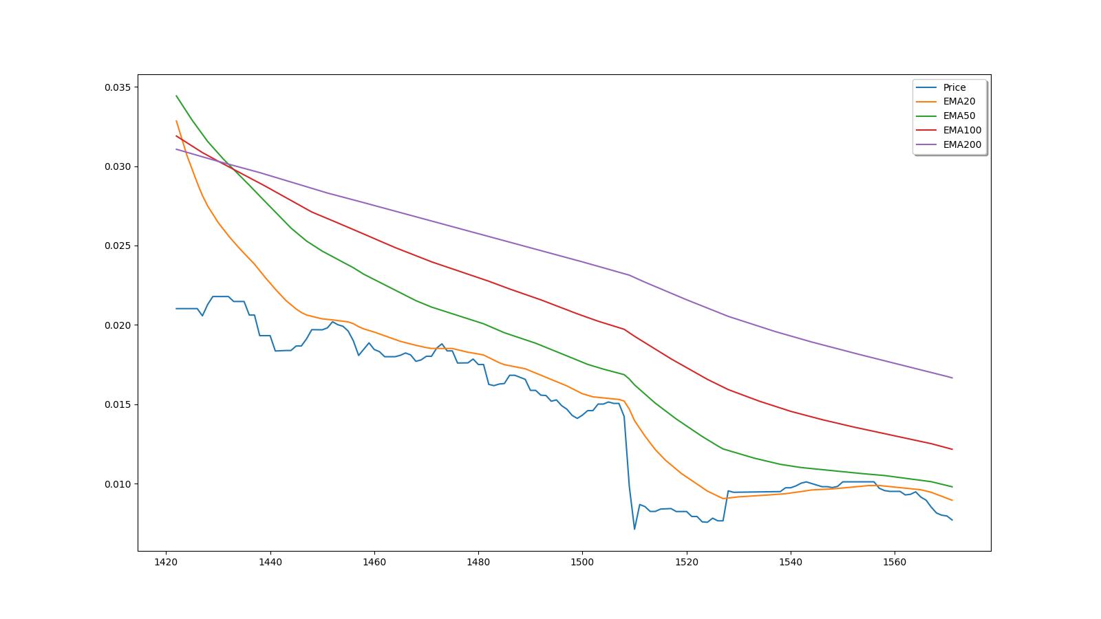 A2DAO Exponential Moving Averages