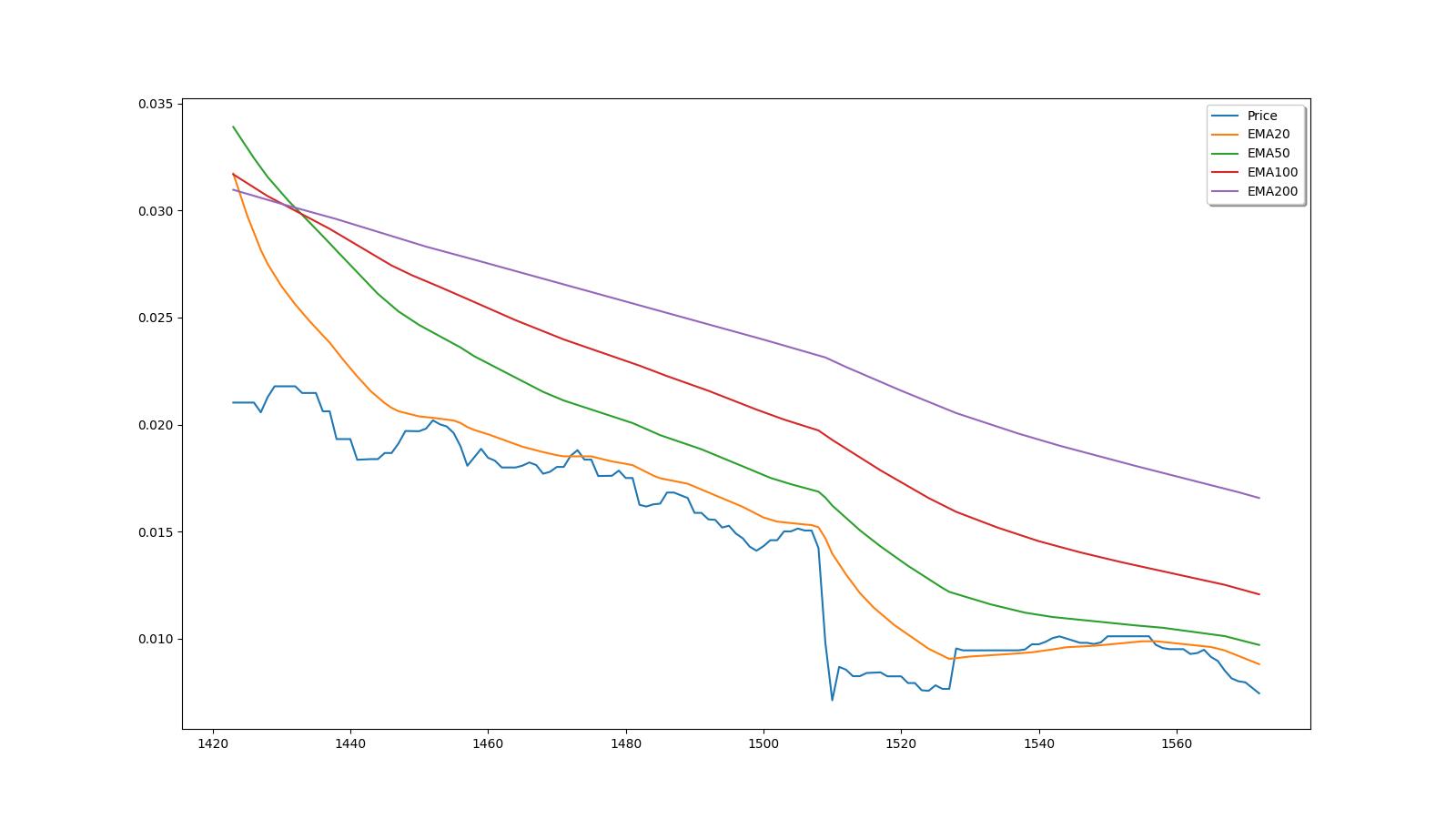 A2DAO Exponential Moving Averages