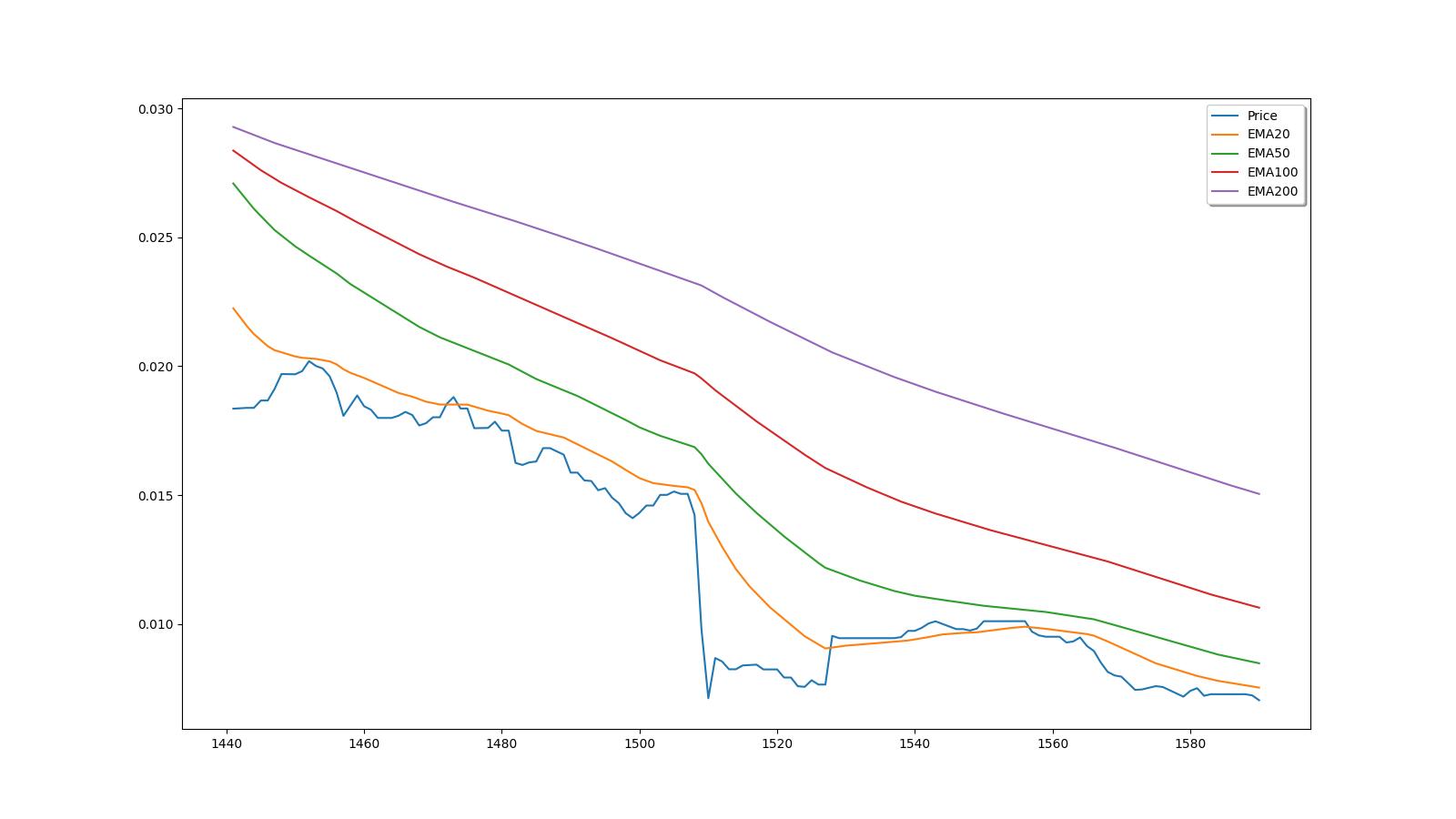 A2DAO Exponential Moving Averages