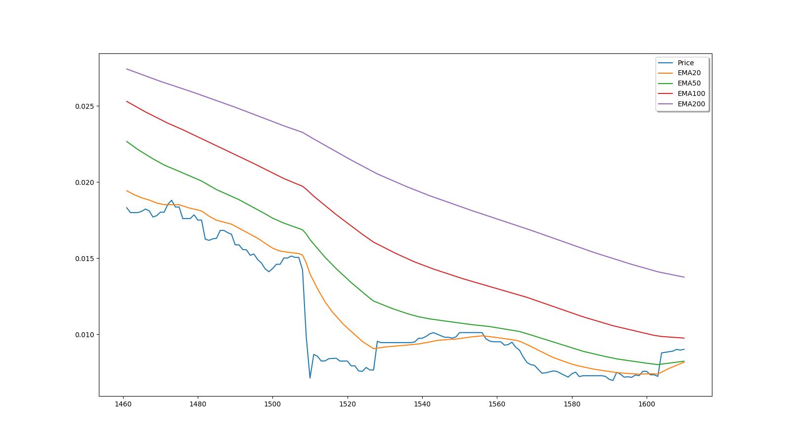 A2DAO Exponential Moving Averages