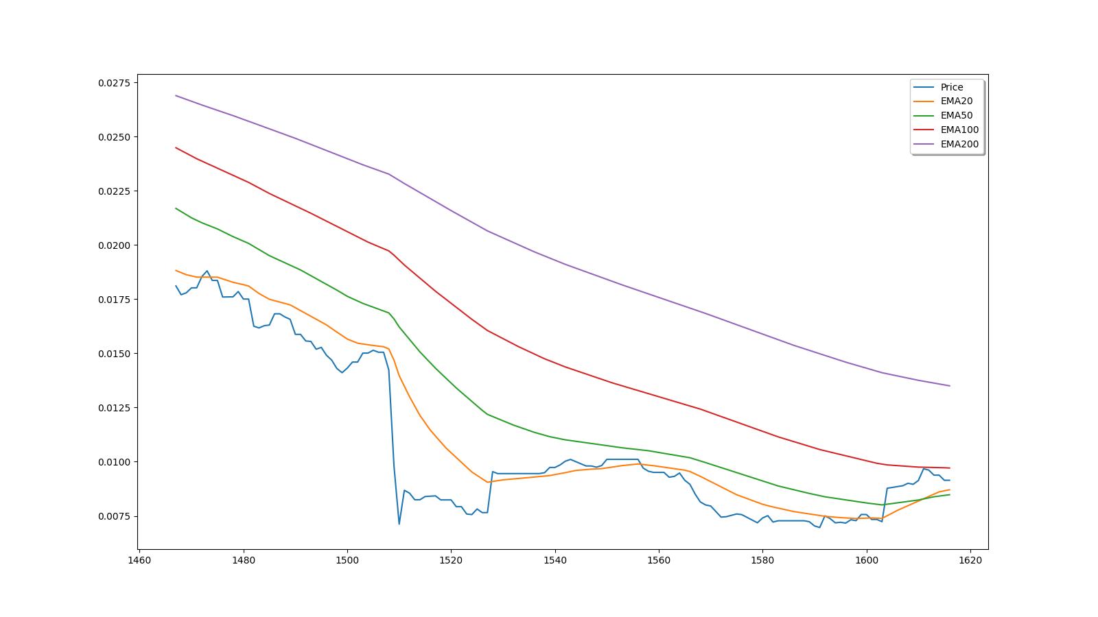 A2DAO Exponential Moving Averages