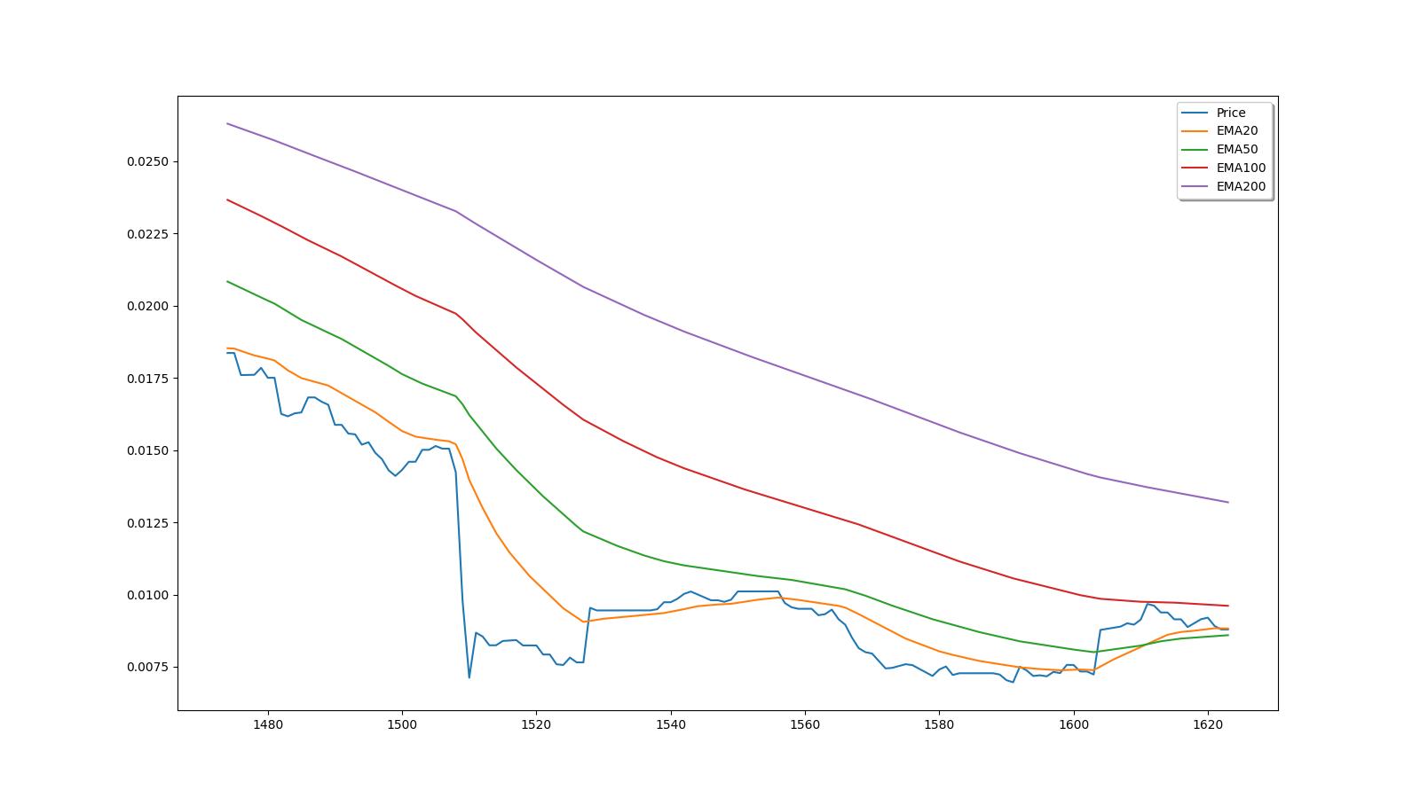 A2DAO Exponential Moving Averages